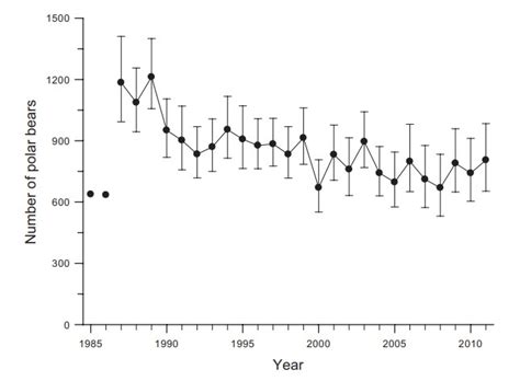 The Global Polar Bear Population Is Threatened By Loss Of Sea Ice Contrary To Pragerus Video