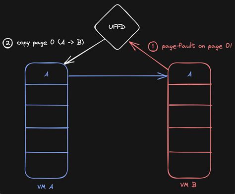 Cloning Microvms By Sharing Memory Through Userfaultfd Codesandbox