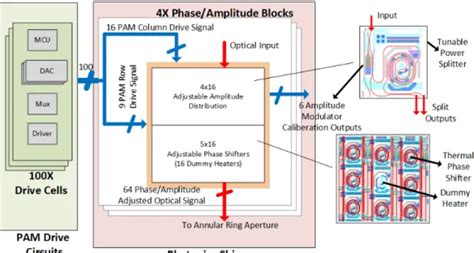 Design Large Scale Beamforming Based On Annular Ring Diffraction Pattern