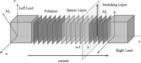Figure 1 From Non Equilibrium Green Function Method In Spin Transfer Torque Semantic Scholar