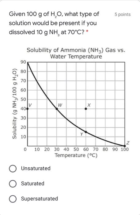 Solved The Graph Below Shows A Solubility Curve For Ammonia