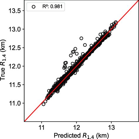 Neural Network Regression Results On A Testing Subset Of The Original Download Scientific