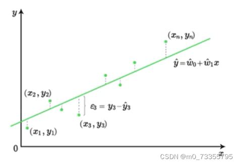 用matlab实现简单线性回归分析 Matlab线性回归代码 Csdn博客