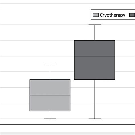 Boxplot Showing Total Oramorph Usage In First Three Days For The Two