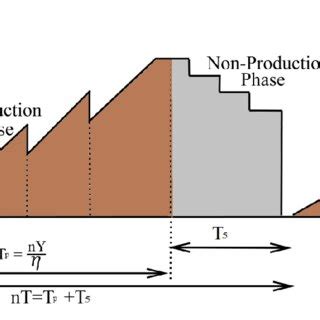 Representation Of Production And Non Production Systems In A Supply Download Scientific Diagram