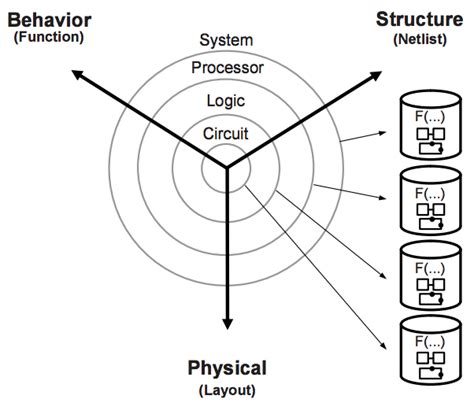 1 Hardware Design Is Performed On Multiple Layers With Multiple Download Scientific Diagram