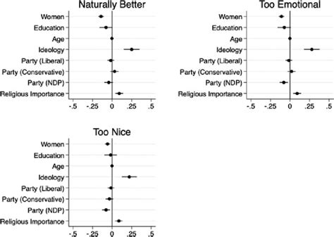 Demographic And Political Predictors Of Stereotype Agreement Direct
