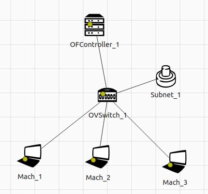 Software Defined Networking Gini