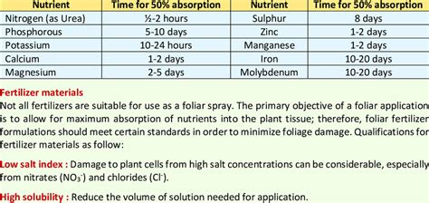 Rates Of Nutrient Absorption Into Plant Tissues Download Scientific