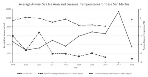 20 Cross Correlation Results Between Seasonal Temperature Recorded At Download Scientific