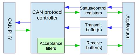 13 Can Acceptance Filters Uavcan