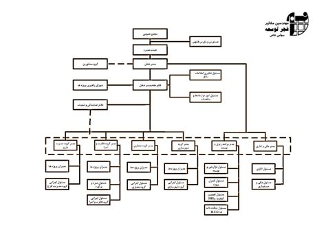 ساختار سازمانی فجر توسعه