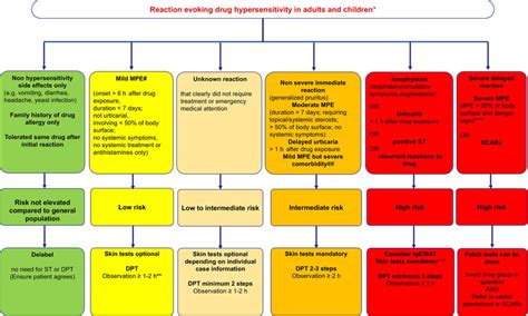 Algorithm For Risk Stratification From History And Clinical Features Download Scientific