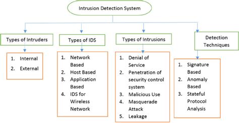Basic Diagram Of Intrusion Detection System Download Scientific Diagram