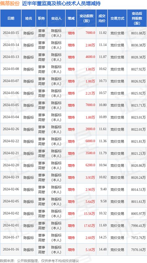 佩蒂股份：3月15日高管陈振标增持股份合计7000股数据整理信息