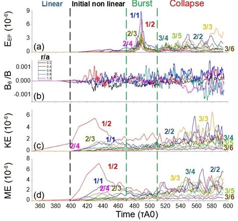 Temporal Evolution Of N 1 To 3 Tae Energy A Poloidal Magnetic Download Scientific Diagram