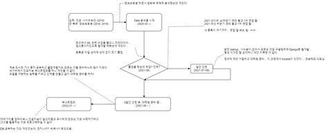 Boostcamp Ai Tech 두런두런
