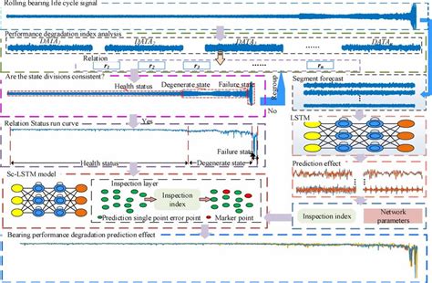 Prediction Method Experimental Process Download Scientific Diagram