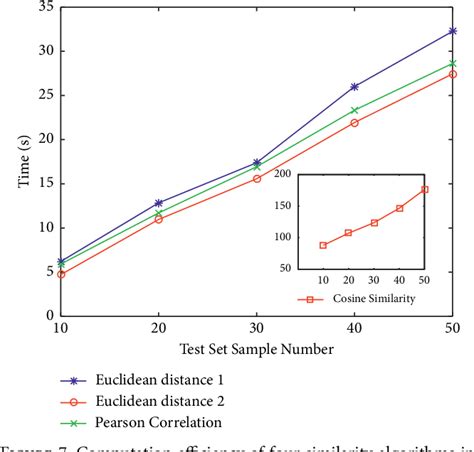 Figure 1 From Secure Knn Classification Scheme Based On Homomorphic