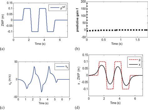 The Walking Pattern Generation Process A Reference Zmp Trajectory