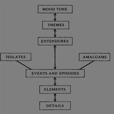 Hierarchical Structure Of Memory Categories Linton 1988 P 58