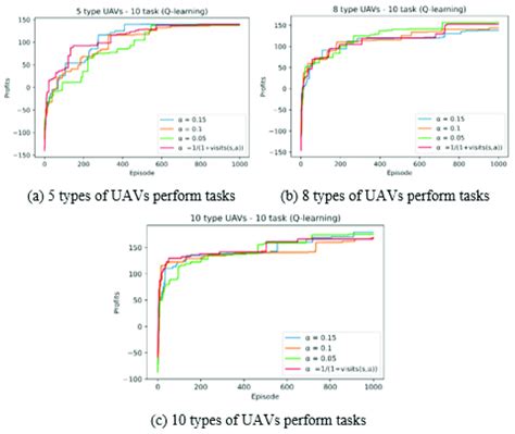 q learning algorithm comparison with different alpha a c download