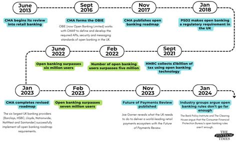 Open Banking Timeline The Fintech Times
