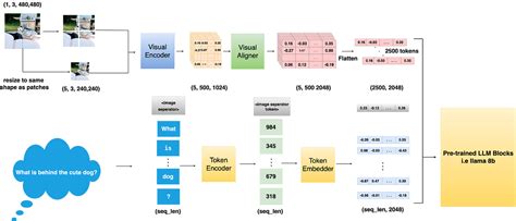 Hacking Images With Llms Part I Encoding Alignment Combining By Faraz Khoubsirat Medium