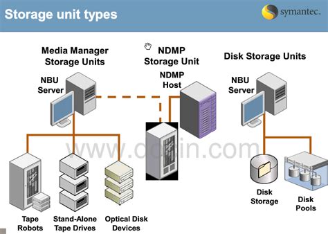 Netbackup Sso 岌岌可危 博客园