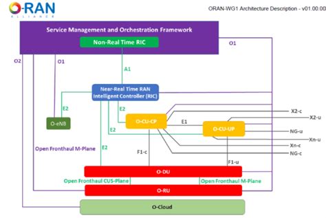 Open Ran Functional Splits Explained