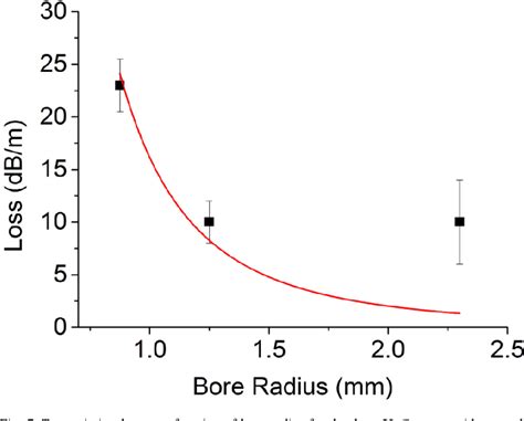 Figure 1 From Investigation Of Hollow Cylindrical Metal Terahertz Waveguides Suitable For