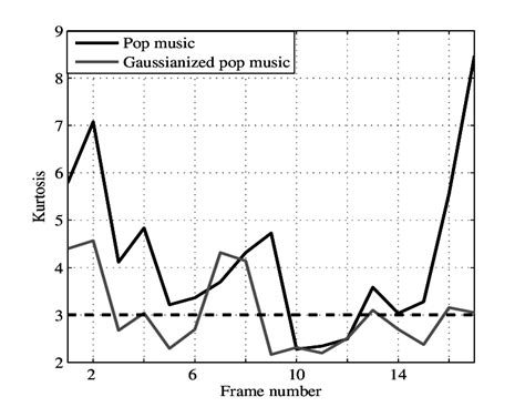 Estimated Kurtosis Evolution Of Original And Gaussianized Signals