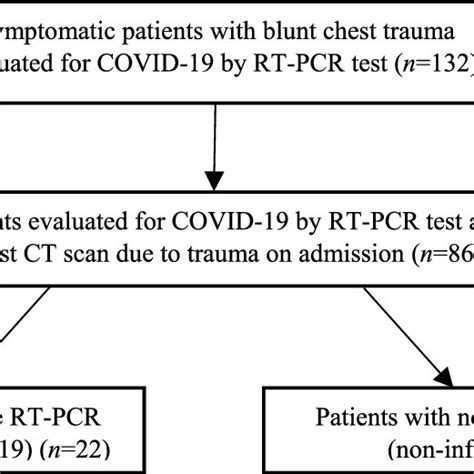 Flowchart Of Patients Selection In Our Previous Study RT PCR Reverse