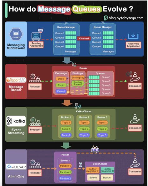 Animesh Kumar Thakur On Linkedin Ibm Mq Rabbitmq Kafka Pulsar