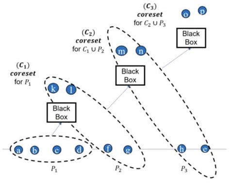 Introduction To Coresets