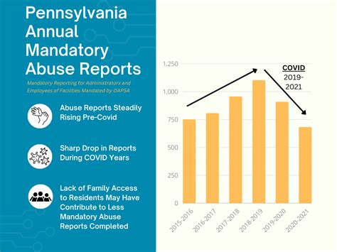 Caretaker Neglect Ranks 2 For Types Of Substantiated Elder Abuse In Pa