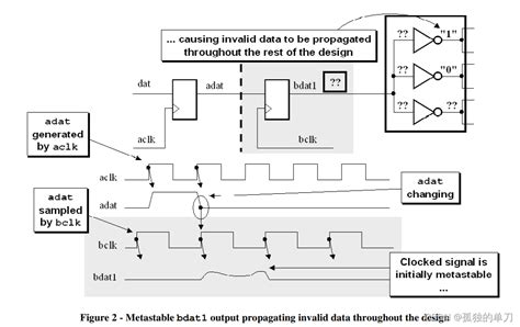 跨时钟域处理解析（一）（clock Domain Crossing Cdc Design And Verification