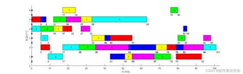 基于pso粒子群优化的车间调度问题求解matlab仿真 输出甘特图 pso优化生产线 csdn博客