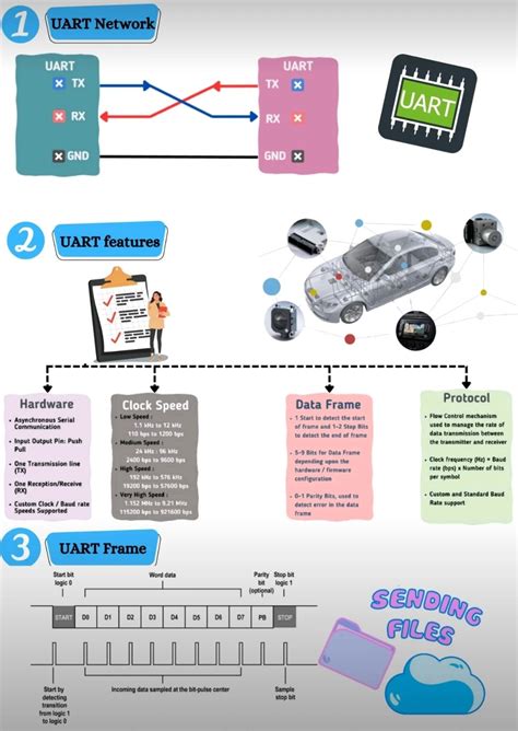 Prashant Rokade On Linkedin Hardware Automotiveengineering Embeddedsystems Uart