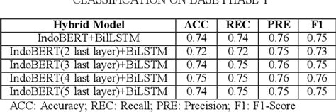 Table Ii From Transformer Based Indonesian Language Model For Emotion Classification And