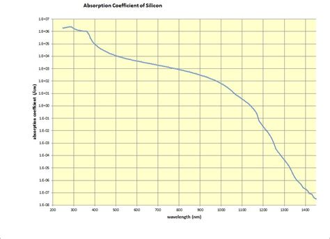 C3 The Photoelectric Effect In Image Sensors Scientific Imaging Inc