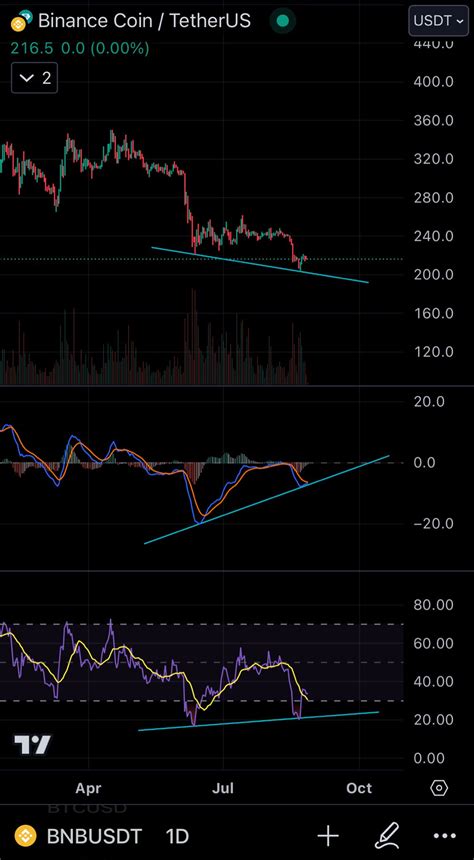 The Cryptoverse On Linkedin Binance Bnb Crypto Cryptocurrency Cryptotrading Trading