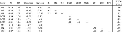 Mean Standard Deviation Skewness And Kurtosis And Inter Item And