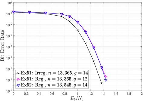 Simulated Decoding Performance In Terms Of Ber For The R 25 Qc Ldpc