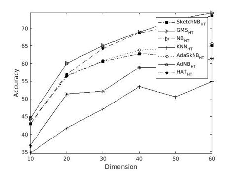 Sorted Plots Of Accuracy Memory And Time Over The Output Dimension A Download Scientific