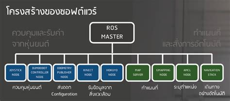 Software Review Simulating Robots With Ros And Unity Human Computer Interface Lab