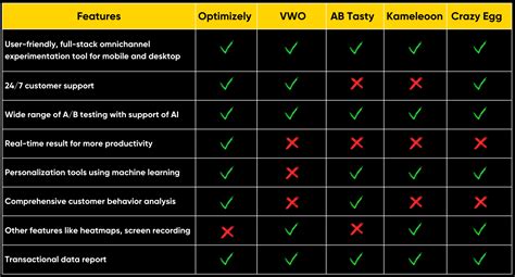 Top 5 A B Testing Tools To Help You Convert Better In 2024 Niteco