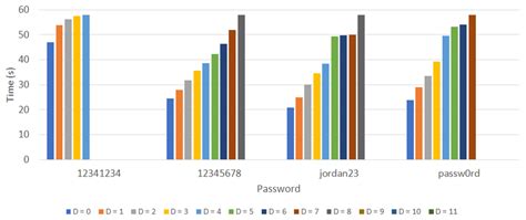 Stage 2 Subject Performance Alphanumeric Insecure Passwords All Download Scientific Diagram