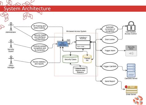 Face Recognition System Architecture