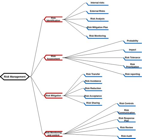 Time Management Mind Map Mind Map Diagram Template